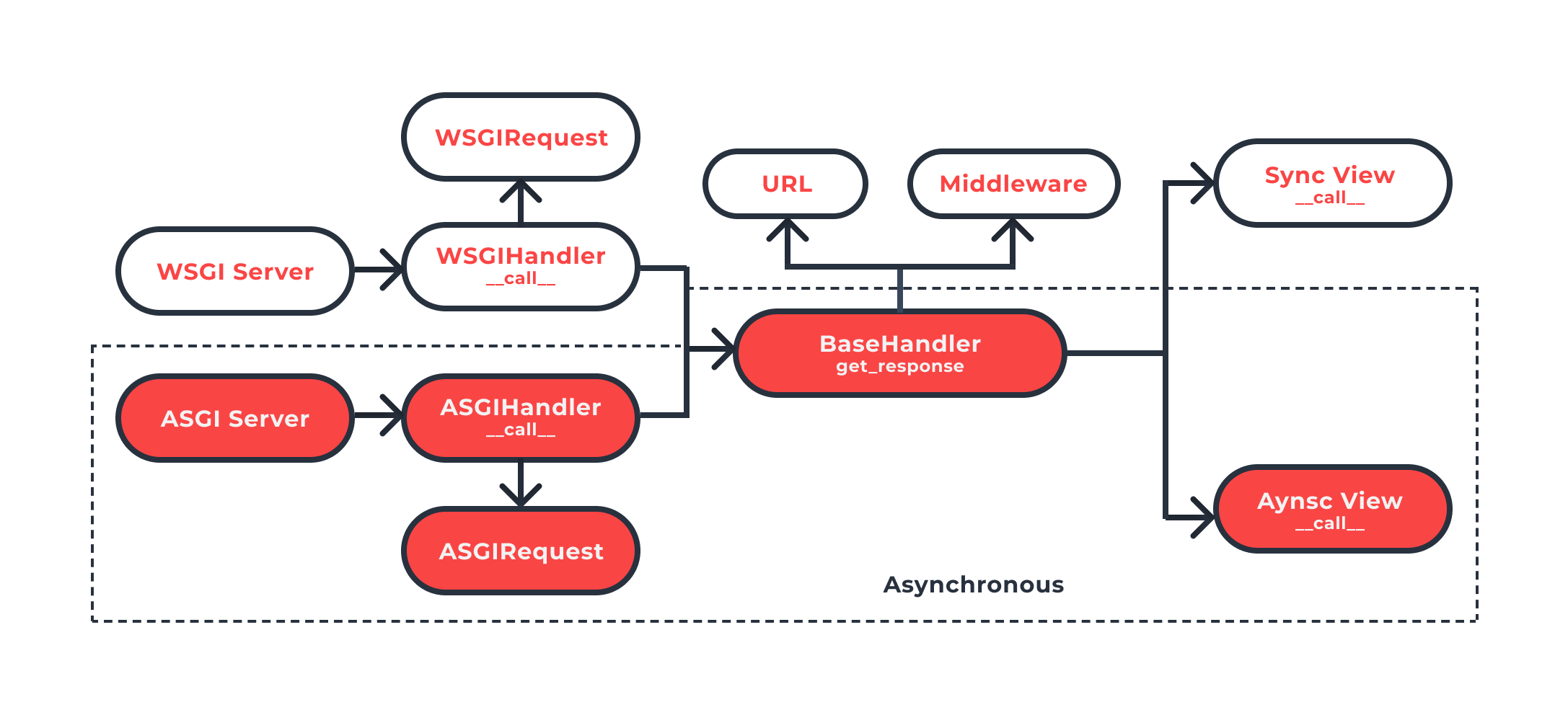 Steering Django Towards an Async World | Proximity Works