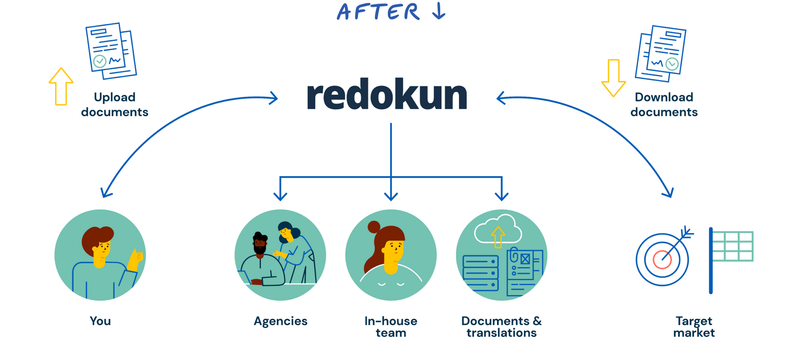 Redokun: Easy to Use Translation Software