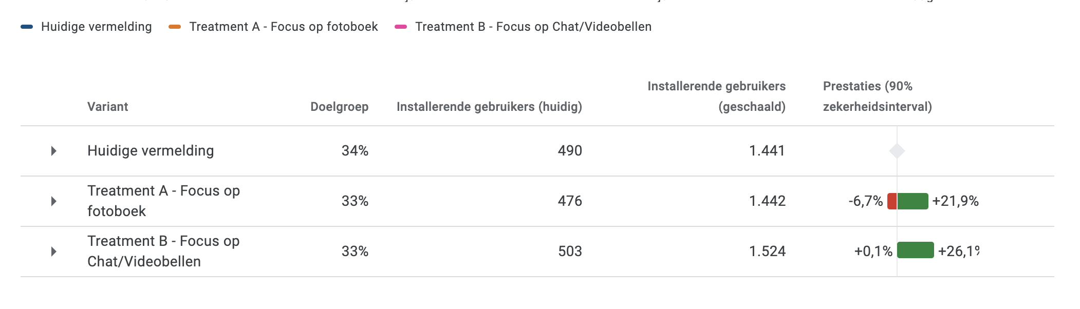 How to: AB-testen voor mobiele apps