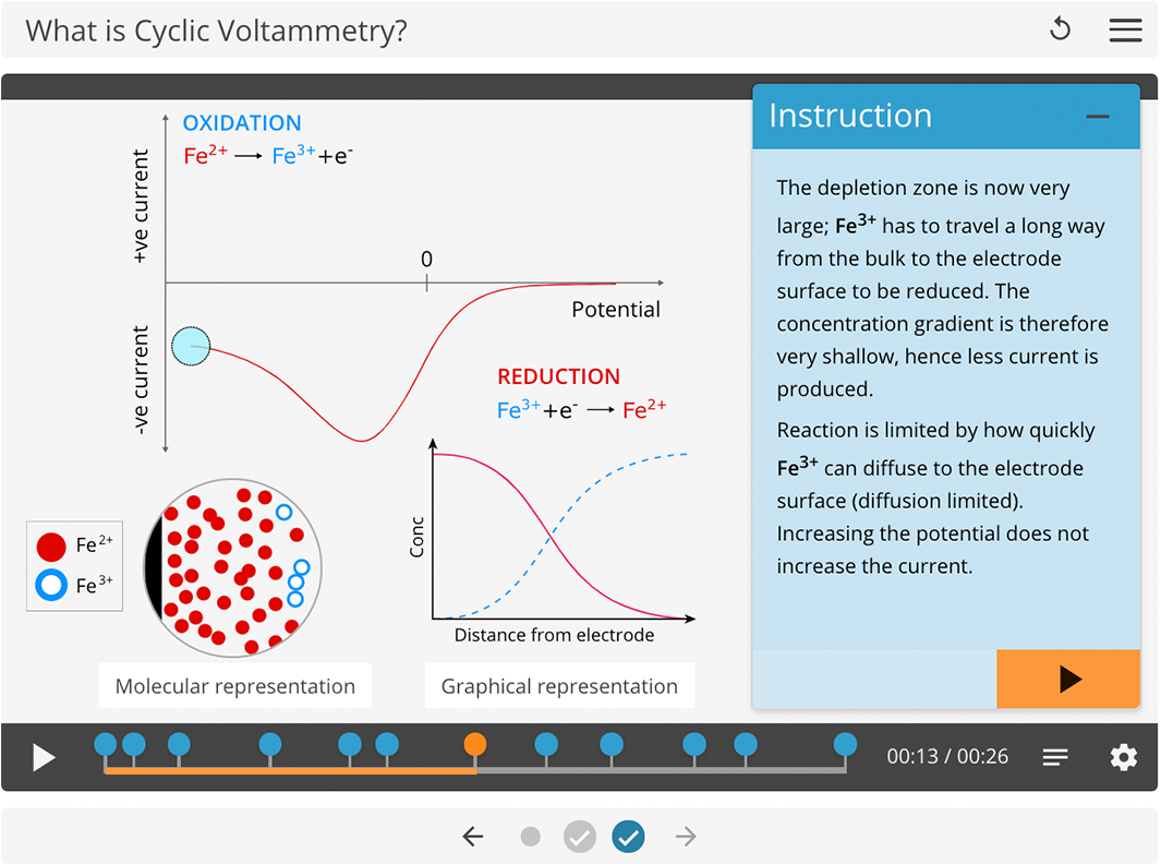 LearnSci LabSim: Cyclic Voltammetry: Fundamentals