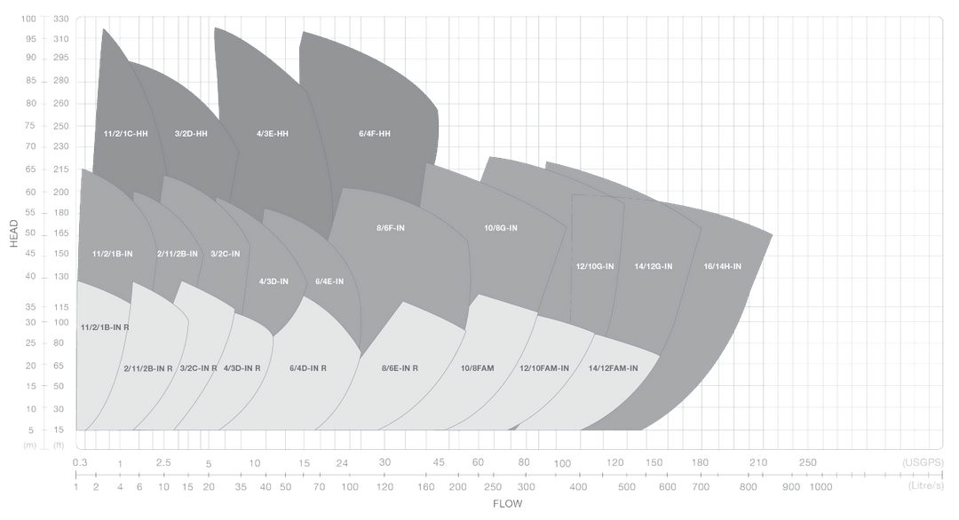 Pump & Abrasion Technologies : International Range