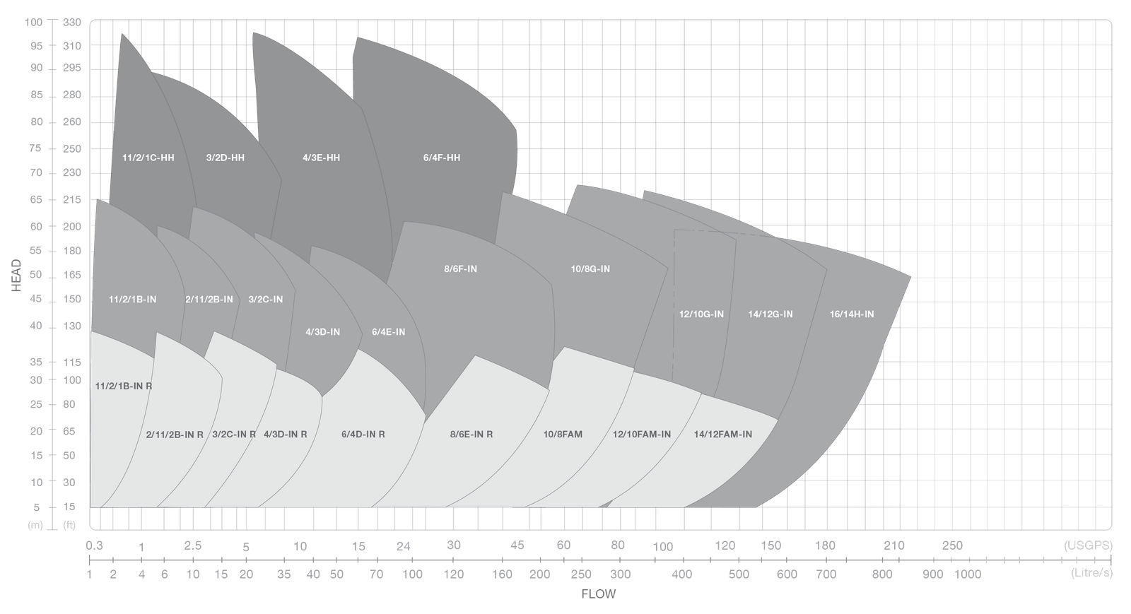 Pump & Abrasion Technologies : International Range