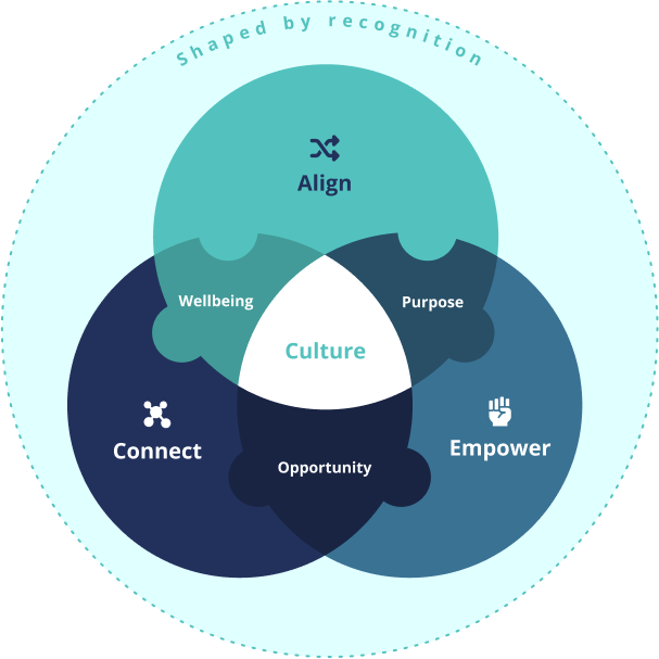 Employee Recognition Software and Rewards Platform | Guusto