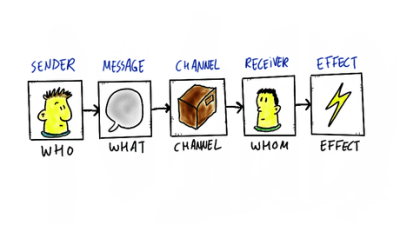 Introduction to Communication Science - University of Amsterdam