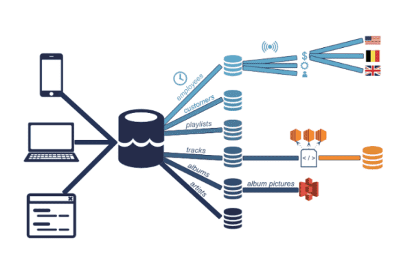 Data Engineering for Everyone - Datacamp