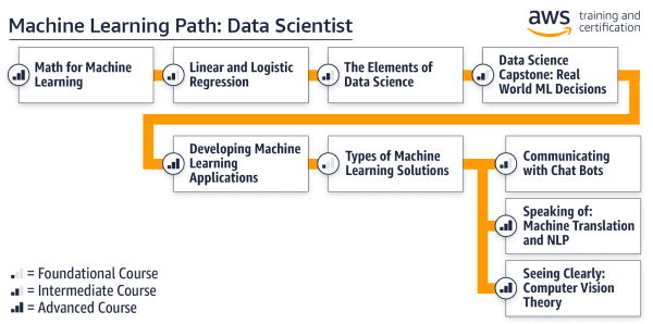 Machine Learning - Data Scientist Path - Amazon Web Services