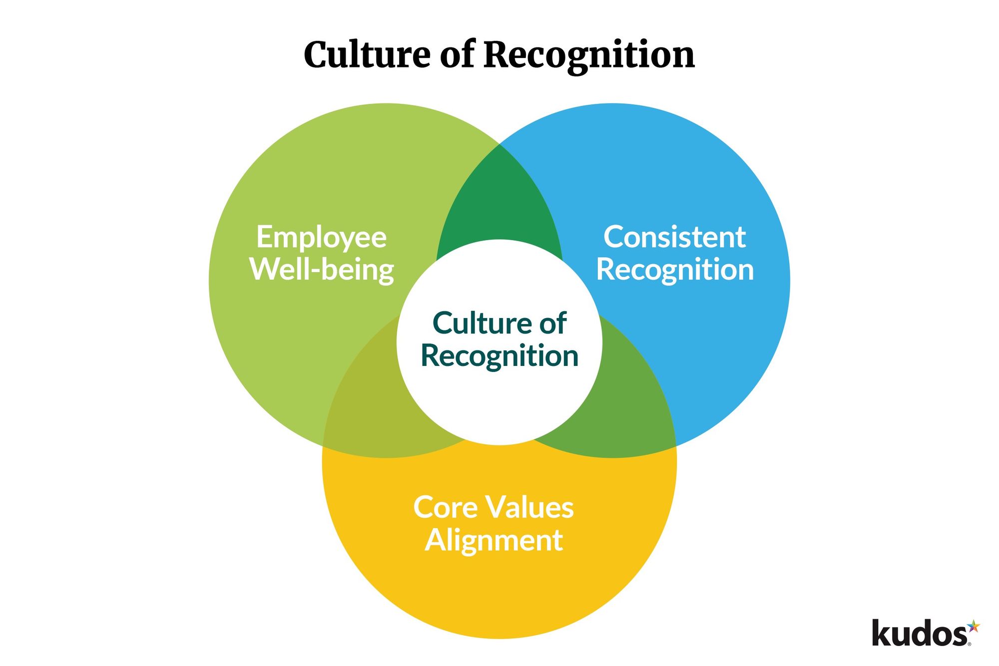 How to Build a Culture of Recognition | Kudos®