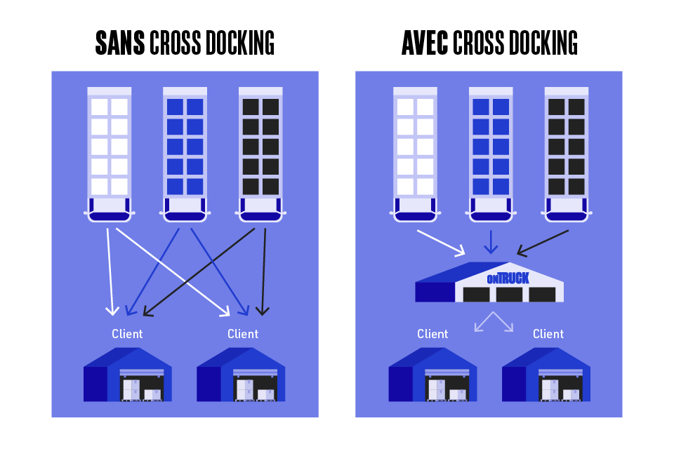 Qu’est-ce que le cross docking en logistique