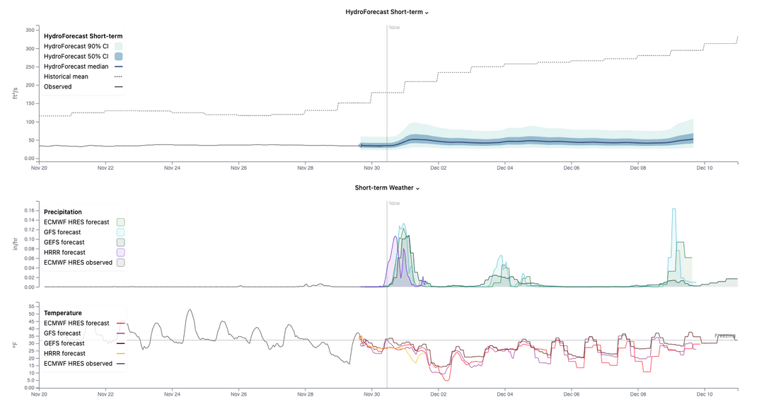 HydroForecast - Upstream Tech