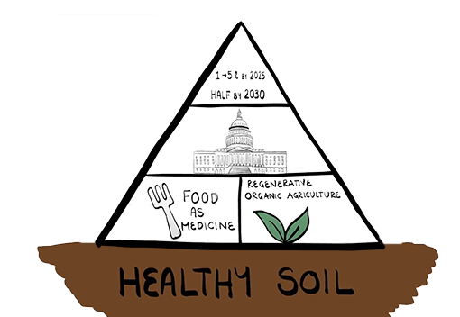 The Food Fix Campaign | Fixing America's Broken Food System