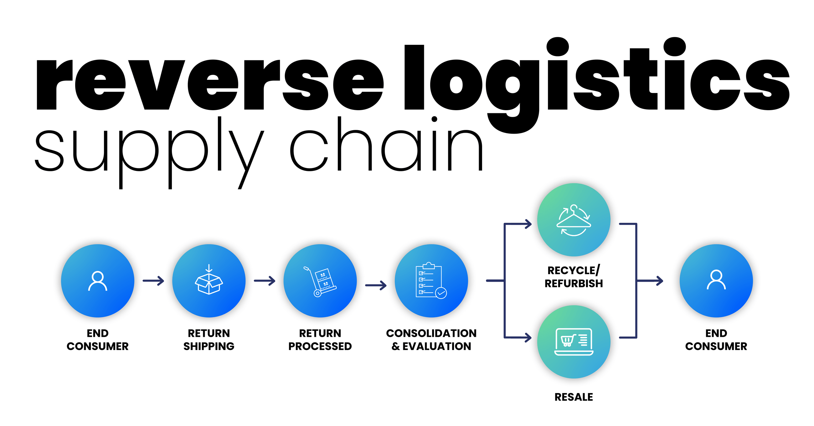 A Guide to Reverse Logistics - iDrive Logistics