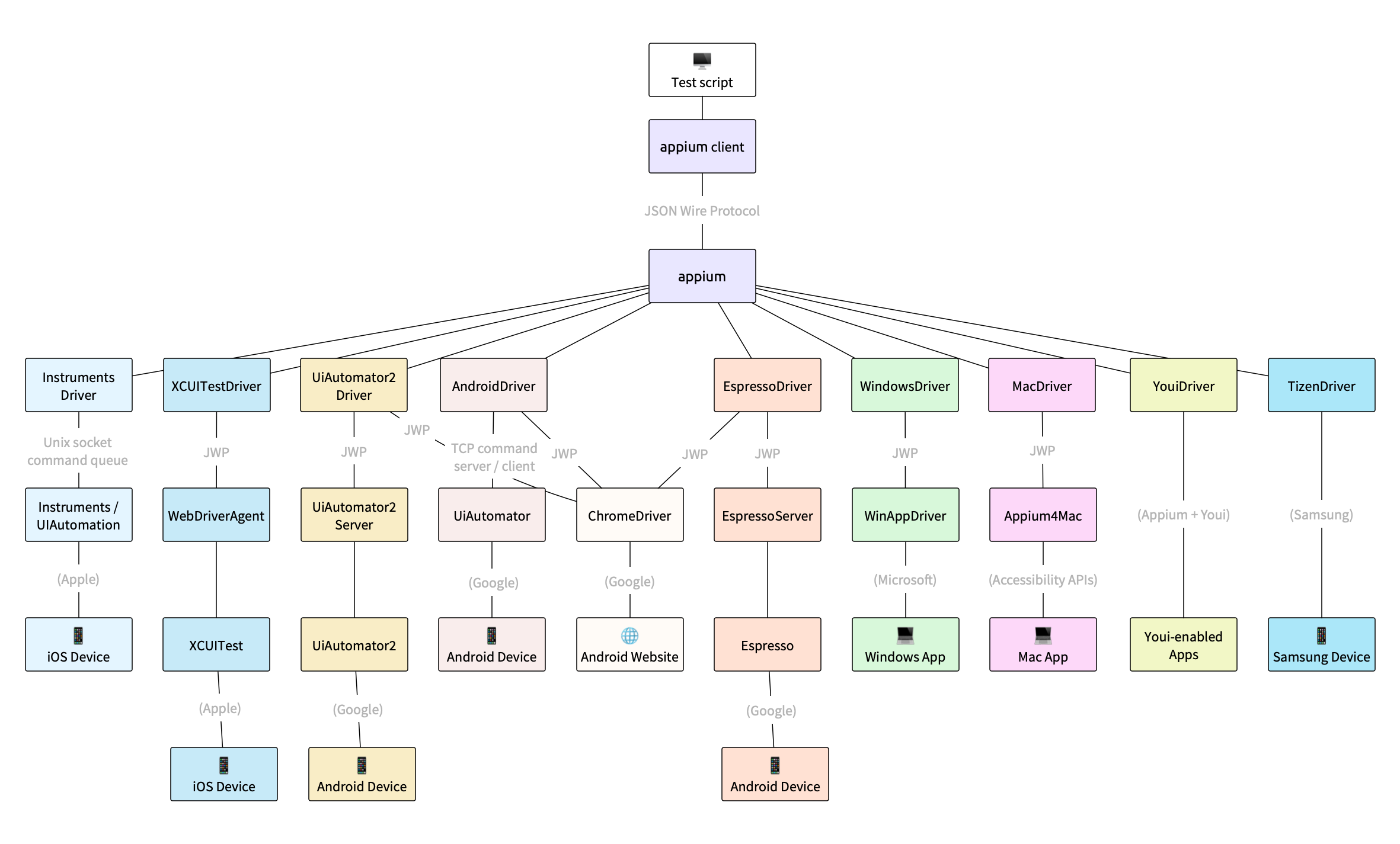 Understanding Appium Drivers And How To Choose Which One To Use 