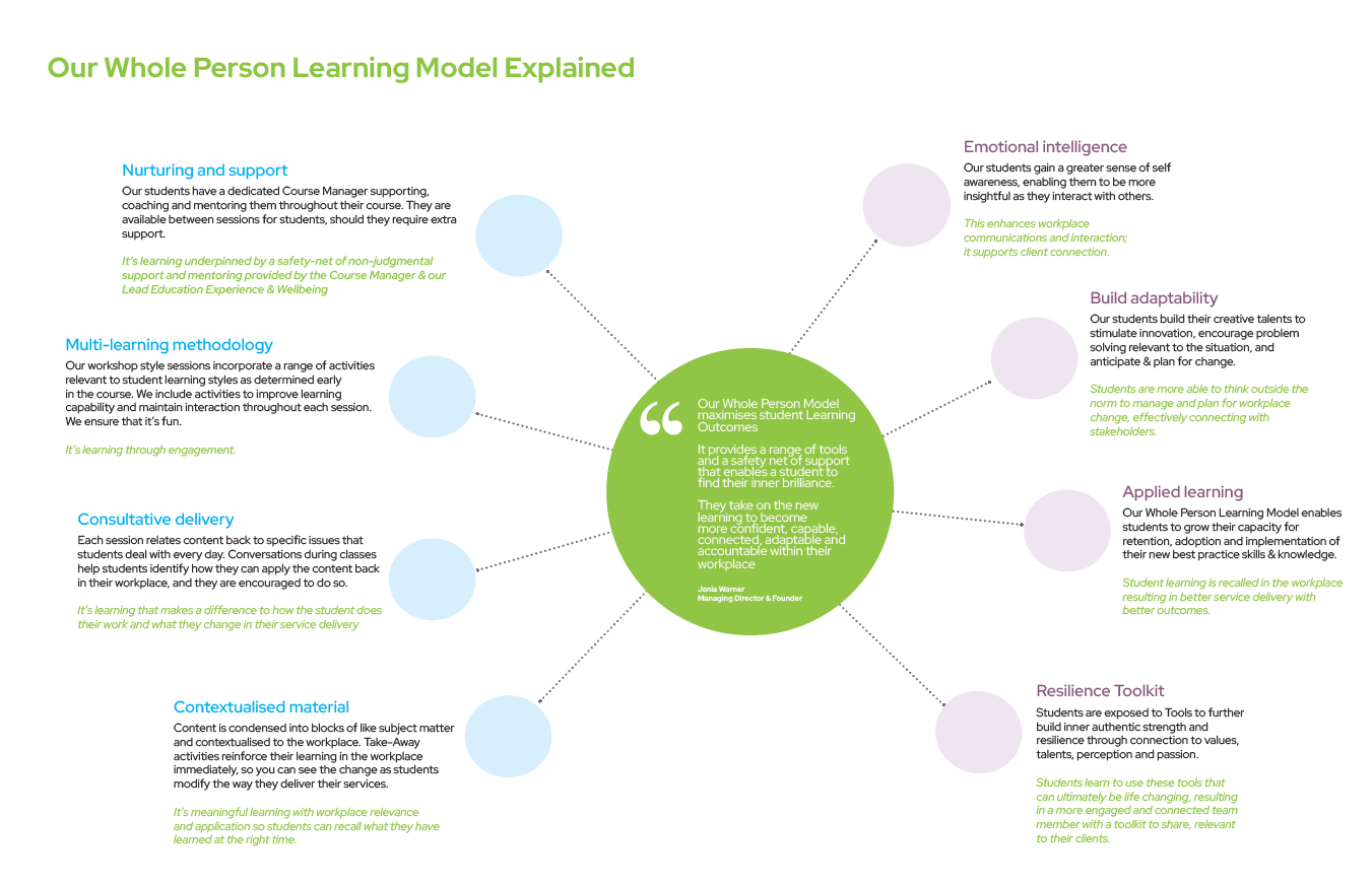 Whole Person Learning | For humans - not robots