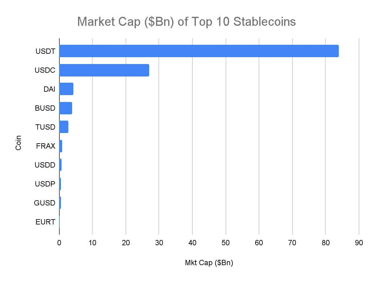Stablecoins: The Gateway to On-Chain Finance