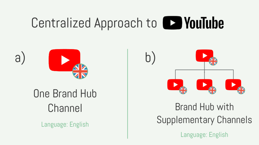 Global YouTube Channel YouTube Channel with Multiple Languages