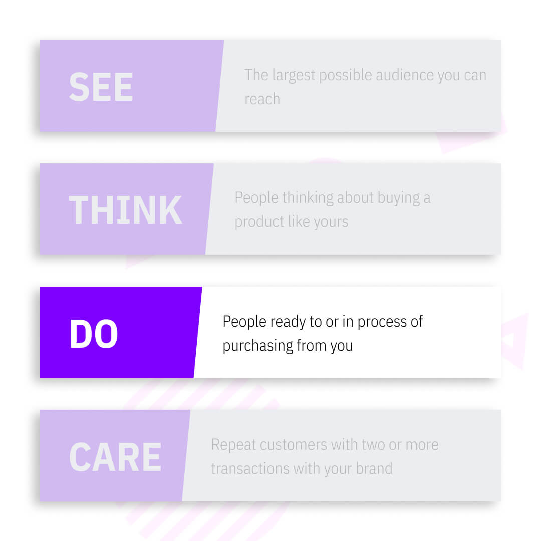 Video Marketing Strategy With See-Think-Do-Care Framework (STDC)