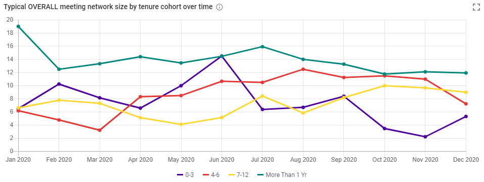 Analyzing Onboarding Success