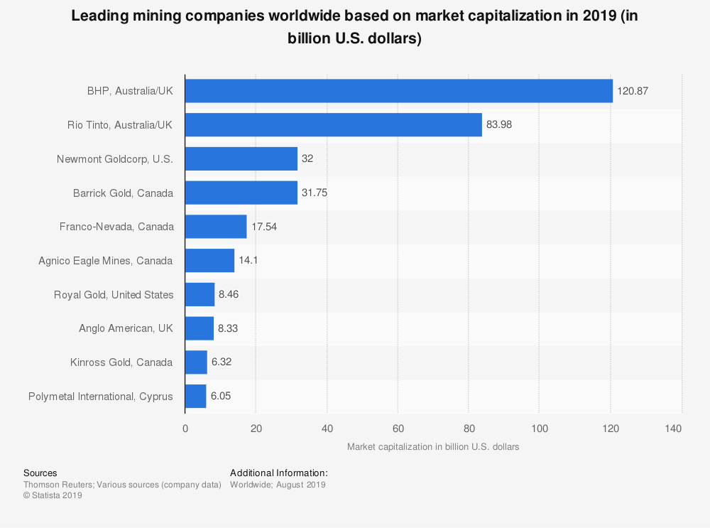 Market Overview of Mining Leaders Worldwide: Revenue, Income and Market Cap