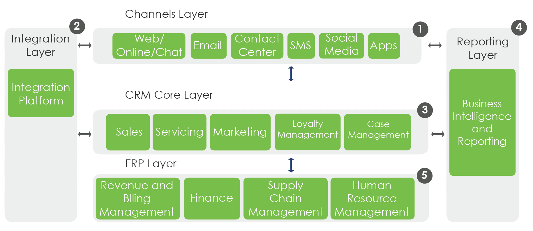 Customer Relationship Management - Zimele Technologies