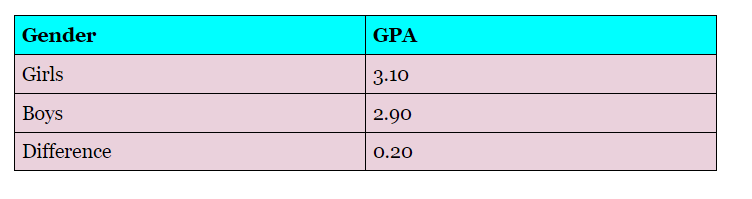 What is The Highest GPA Possible? How To Calculate Your GPA? from AP Guru