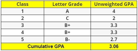 What is The Highest GPA Possible? How To Calculate Your GPA? from AP Guru
