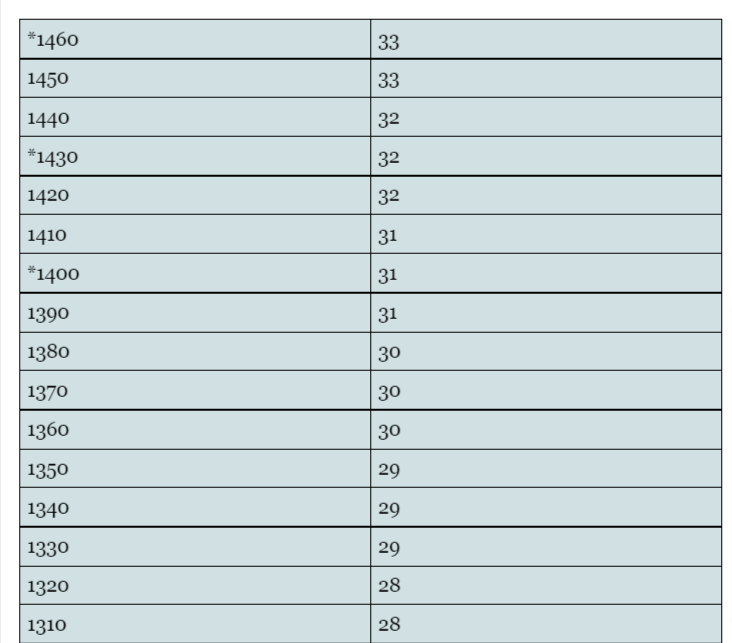 Conversion Chart: New SAT to Old SAT Score from AP Guru