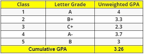 What is The Highest GPA Possible? How To Calculate Your GPA? from AP Guru