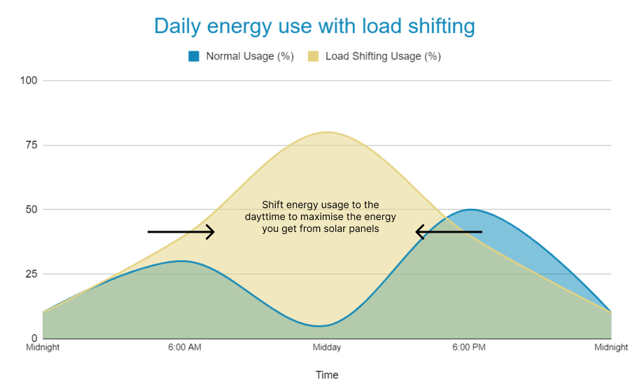 How to maximise your solar savings through load shifting