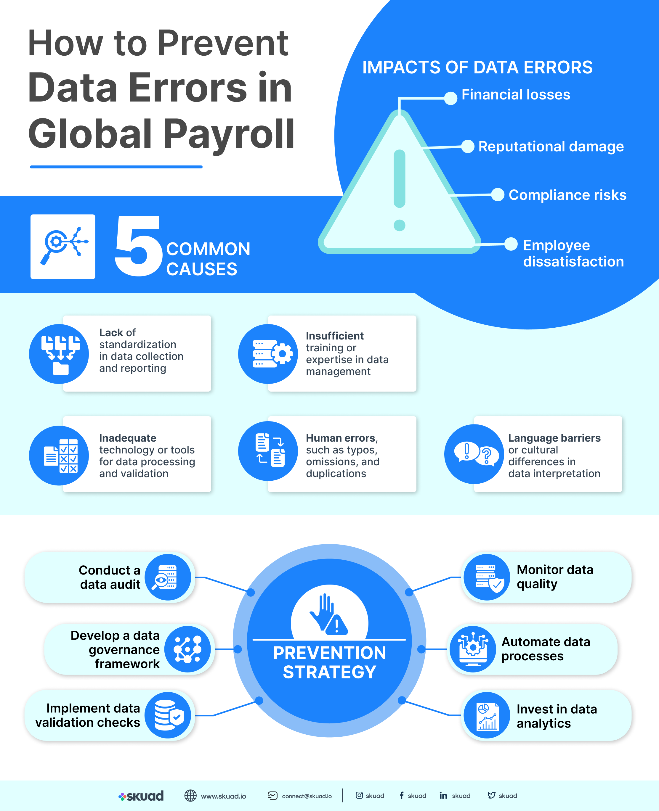 Preventing data errors in global payroll | Skuad