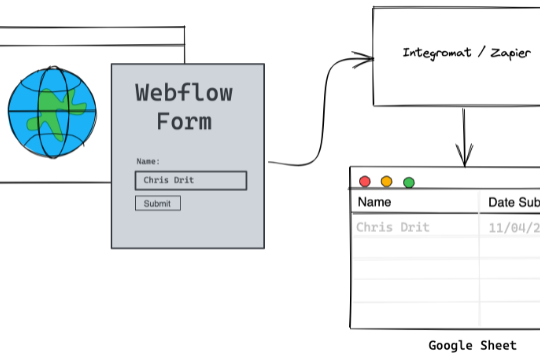 Webflow Form Submit to Google Sheet Webflow Cloneable | FlowRadar