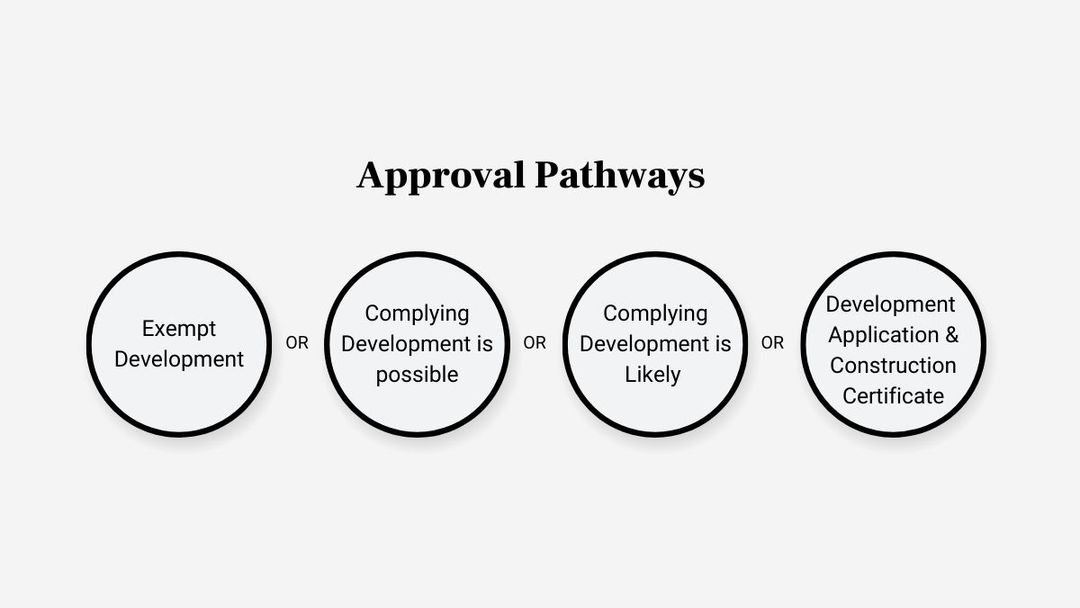 Approval and Development Assessments
