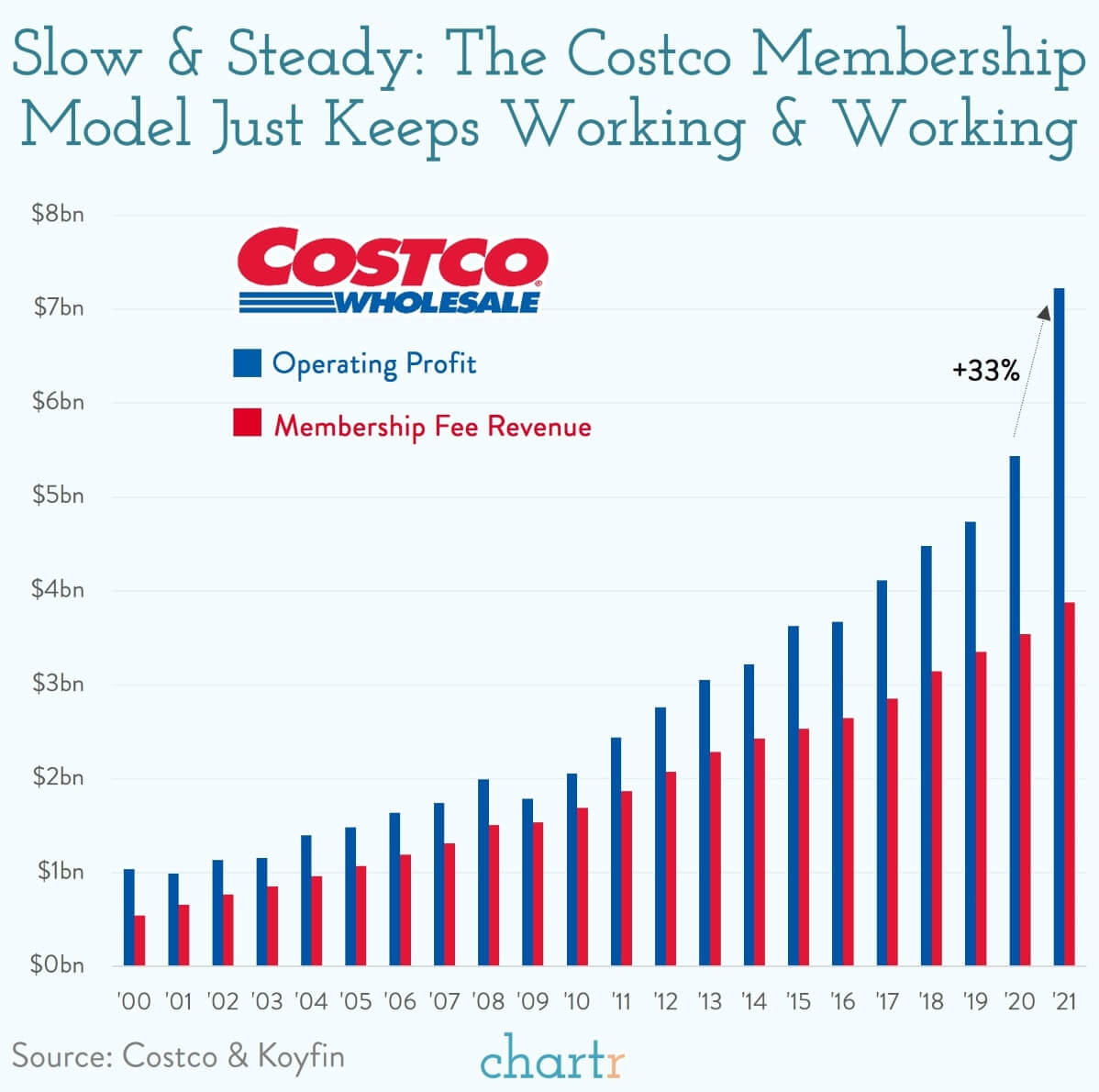 Costco The Membership Model Just Keeps Working Costco The Membership Model Just Keeps Working