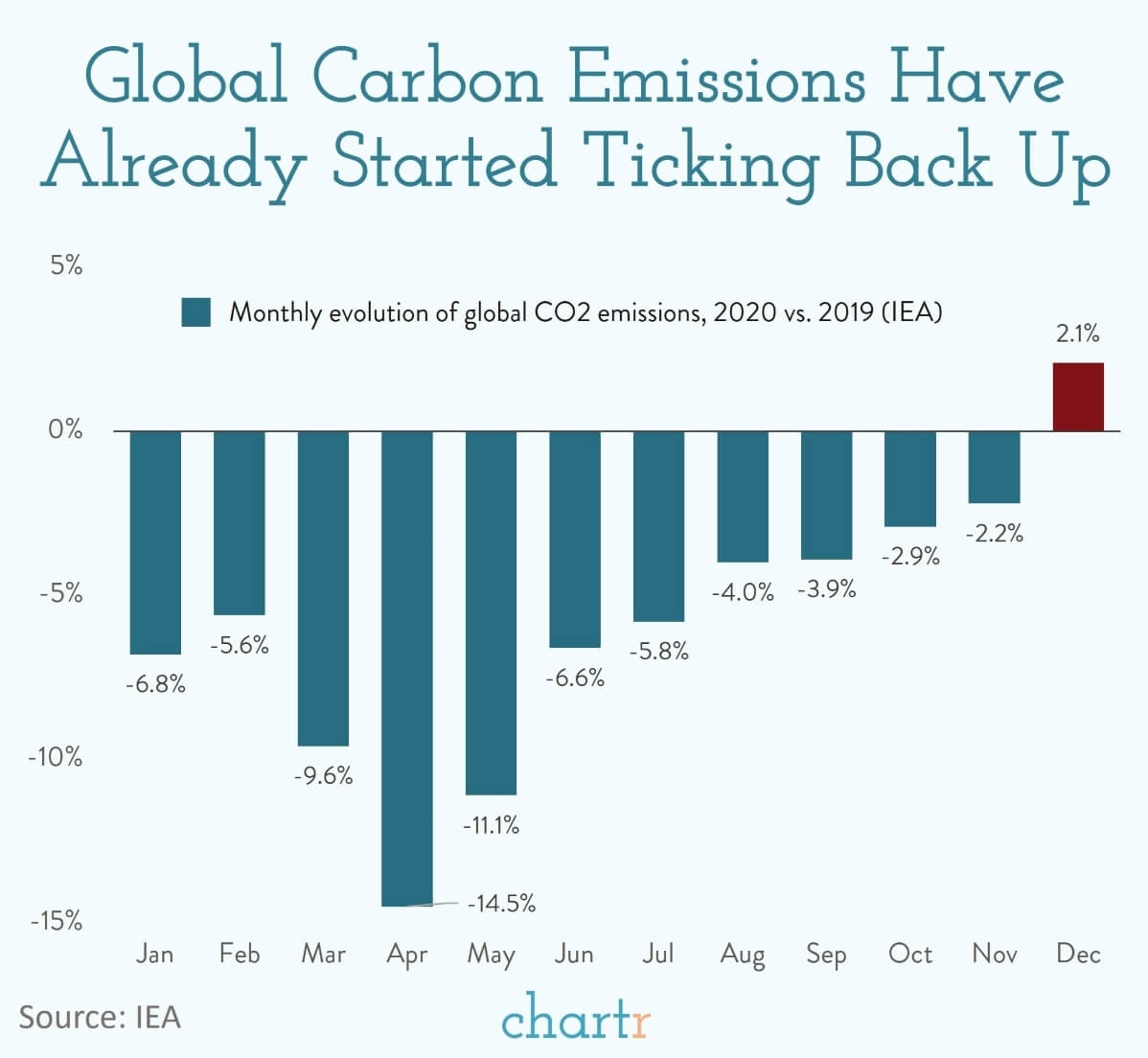 Co2 Emissions Graph