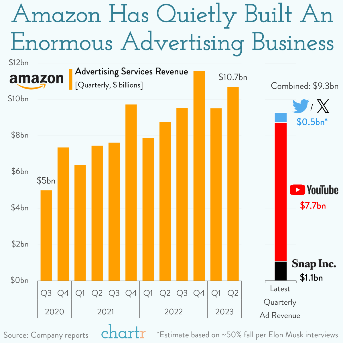 Amazon Advertising Revenue