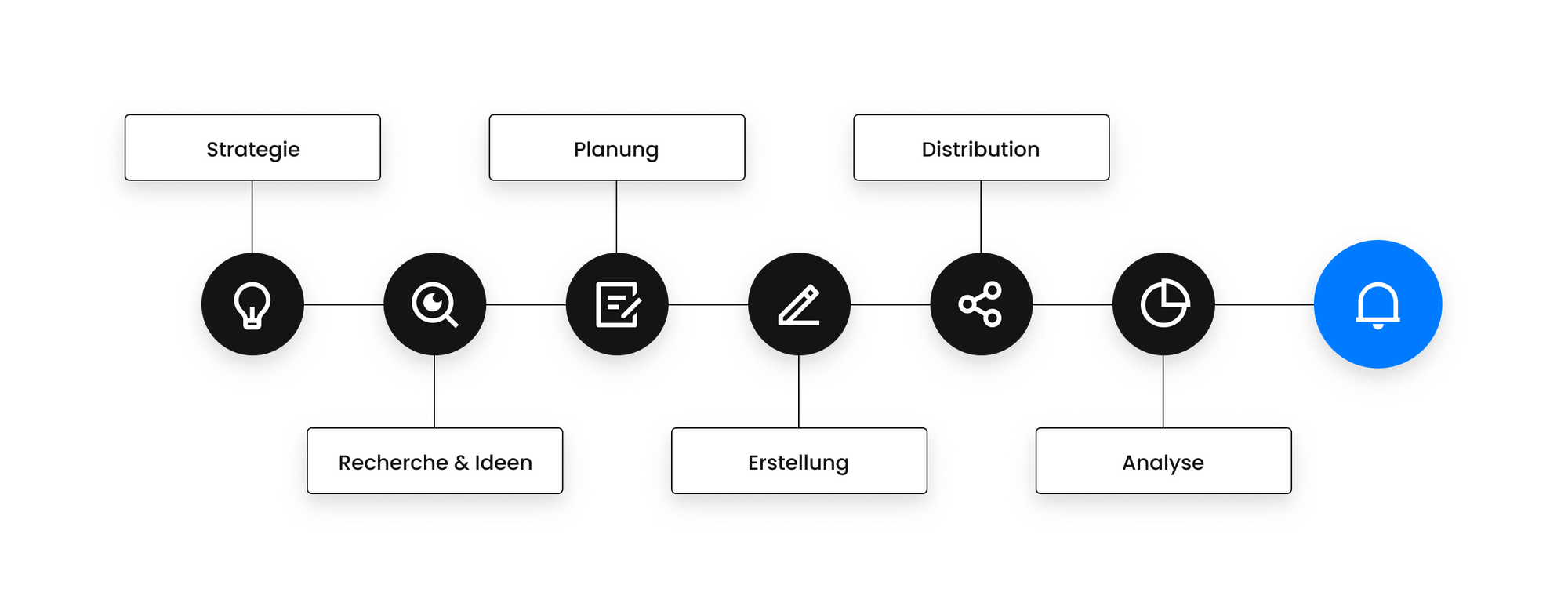 Content Operations Software from contentbird - test it!