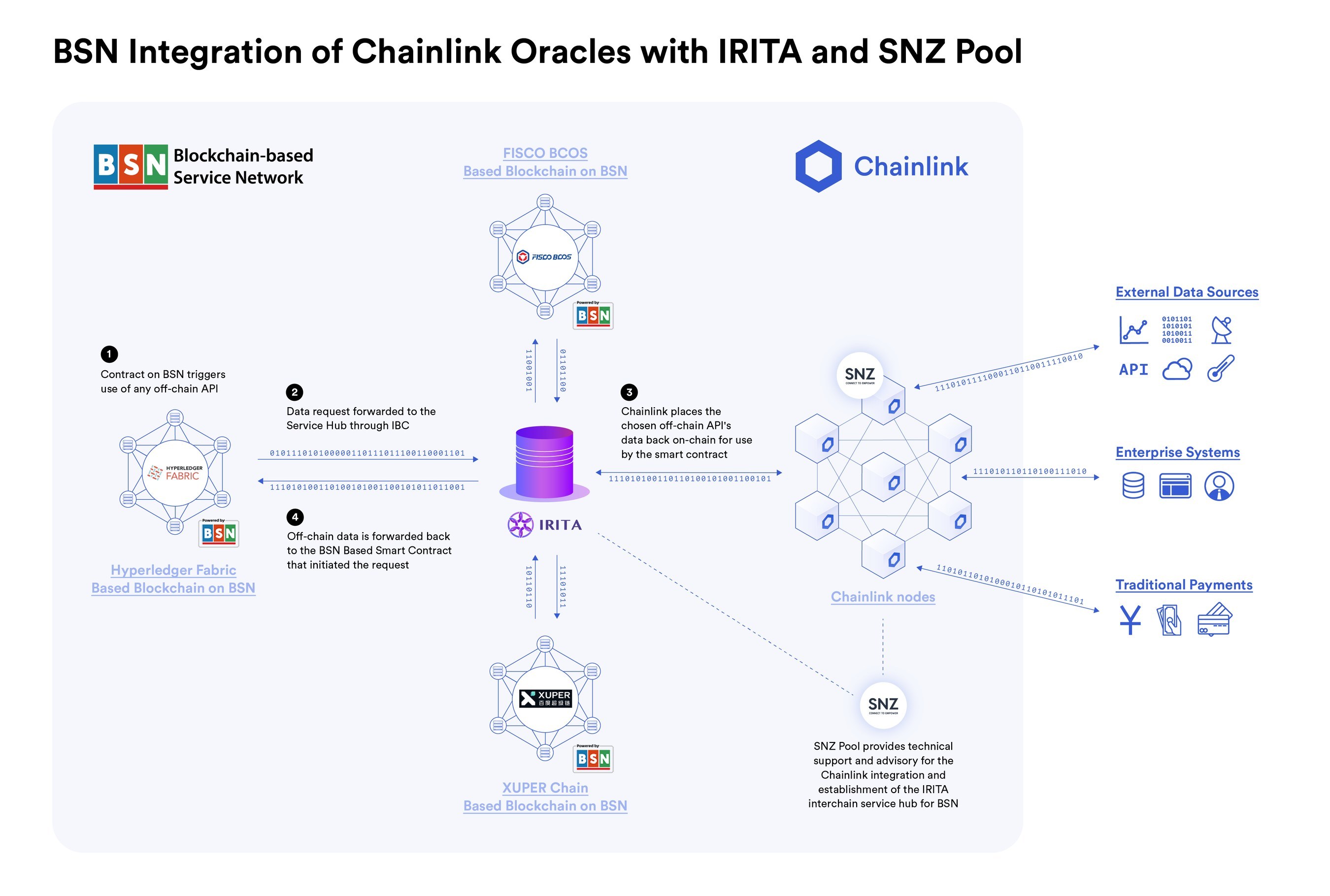 BSN (China) on Chainlink Ecosystem | Every Chainlink integration and ...