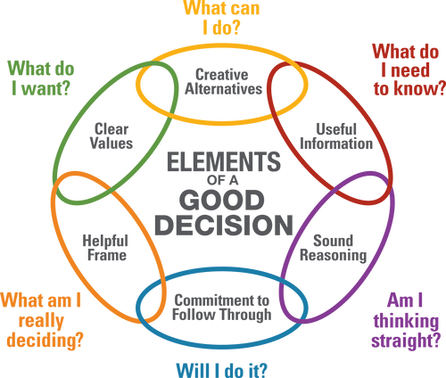 Decision Making Curriculum and Support for Teachers