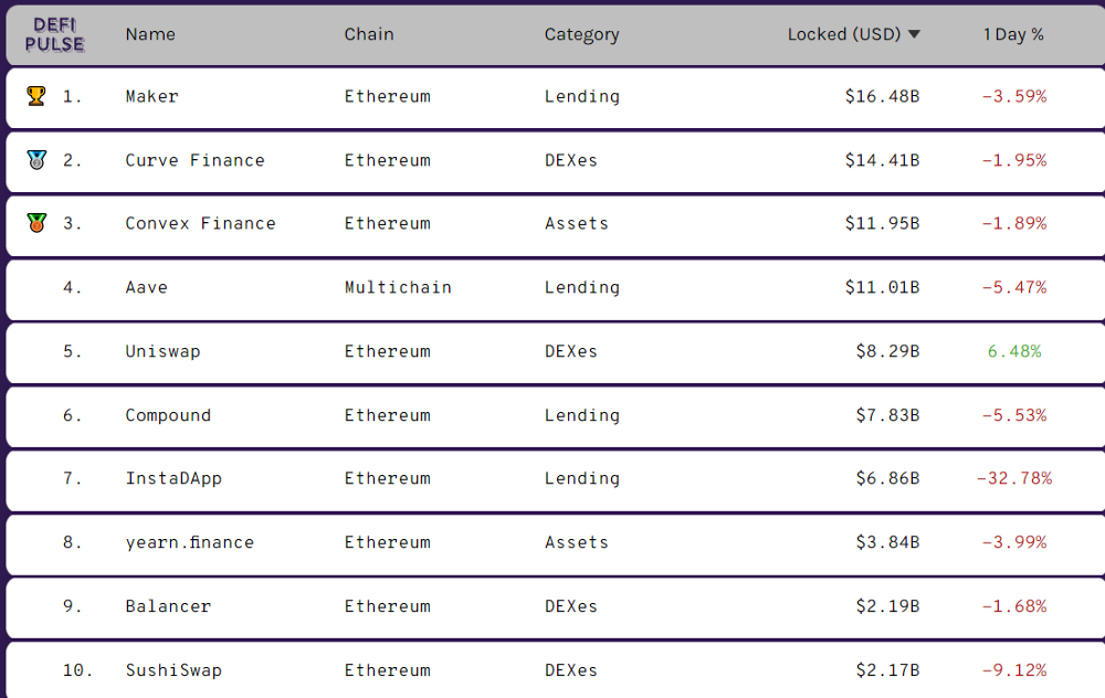 Getting started with DeFi #2: Borrowing and Lending - Jan 27, 2022