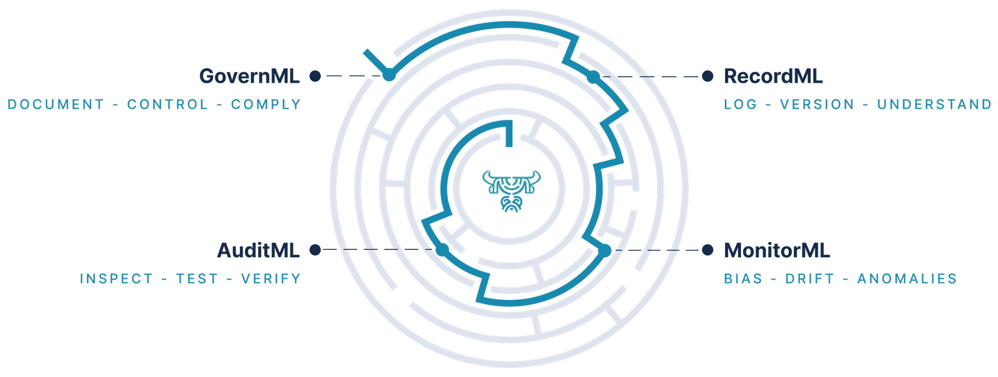 AI Governance software that goes beyond good intentions | Monitaur