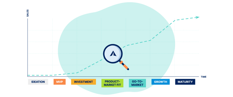7 stages of a startup: from ideation/MVP to growth/maturity | Latitud