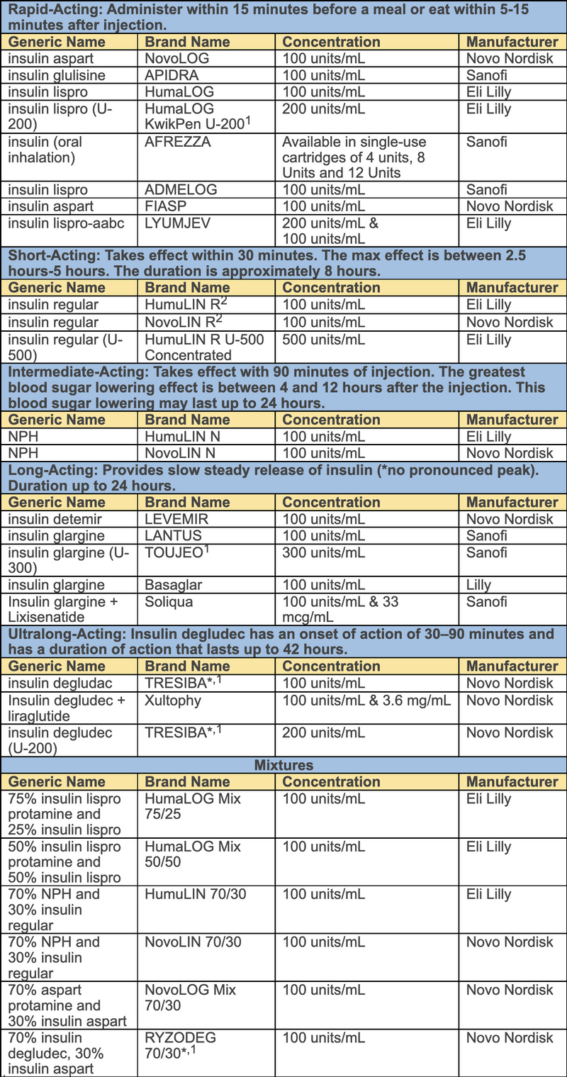 Types of Insulin