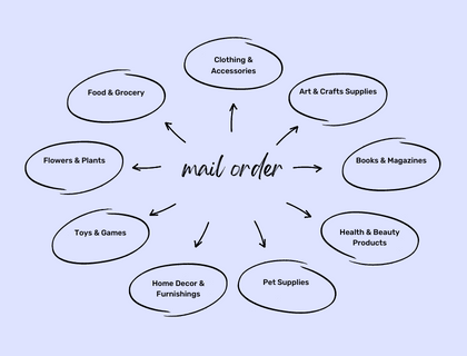 10+ Best & Profitable Mail Order Business Ideas in 2023