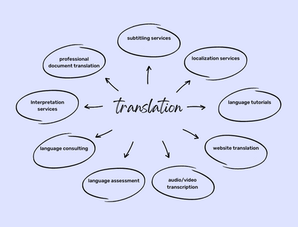 10+ Best & Profitable Translation Business Ideas in 2023