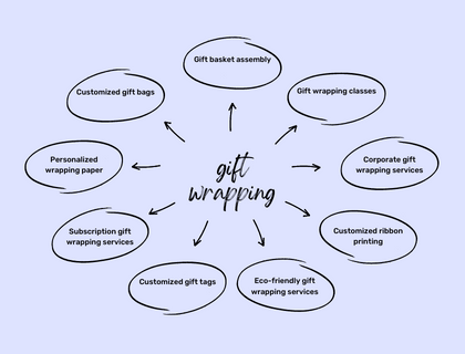 10+ Best & Profitable Gift Wrapping Business Ideas in 2023