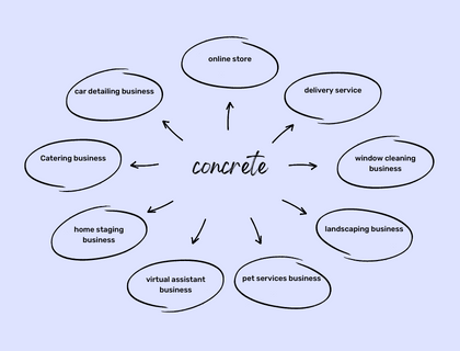 10+ Best & Profitable Concrete Business Ideas in 2023