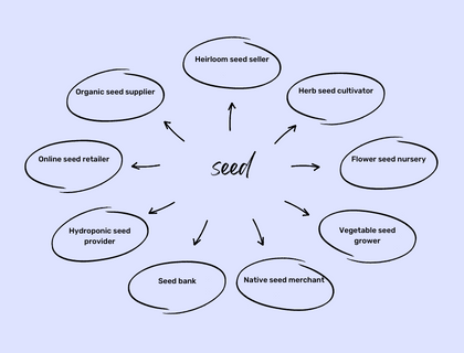 10+ Best & Profitable Seed Business Ideas in 2023