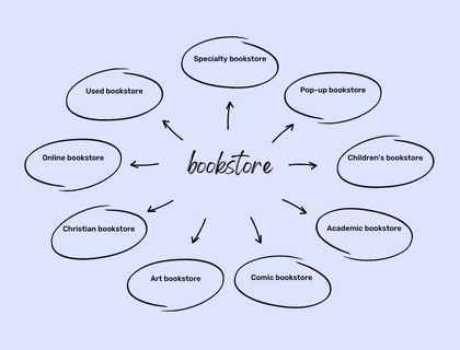 10+ Best & Profitable Bookstore Business Ideas in 2023
