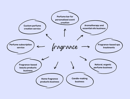 10+ Best & Profitable Fragrance Business Ideas in 2023