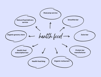 10+ Best & Profitable Health Food Business Ideas in 2023