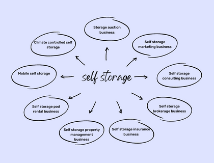 10+ Best & Profitable Self Storage Business Ideas in 2023